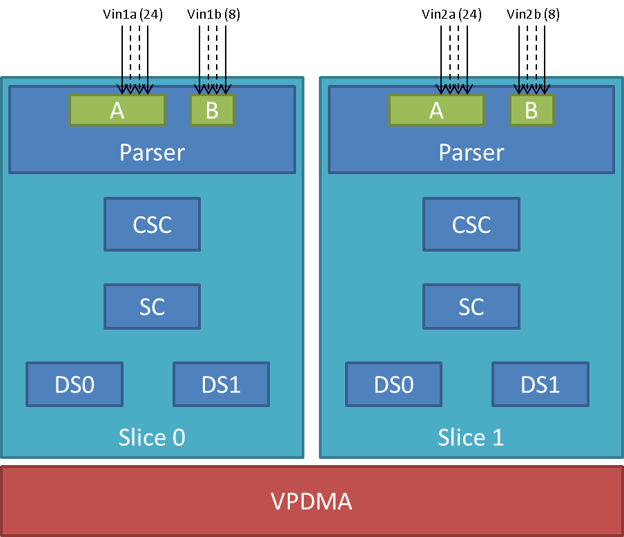 3.3.4.4. VIP — Processor SDK Linux Documentation