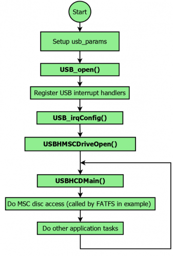 Device Drivers Processor Sdk Rtos Documentation