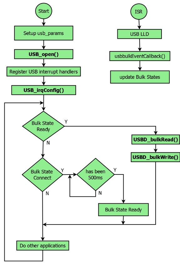 Device Drivers Processor Sdk Rtos Documentation