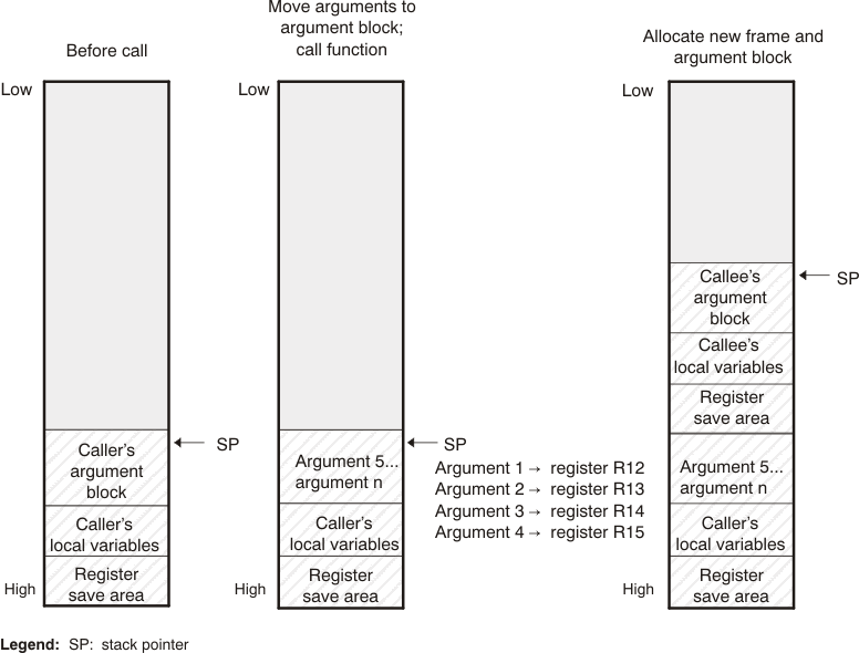 Use of the Stack During a Function Call