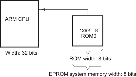 EPROM Memory System for Scenario 1