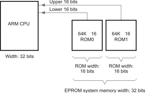 EPROM Memory System for Scenario 3