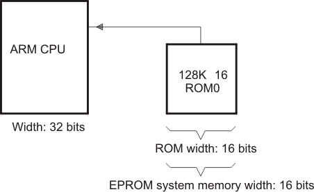 EPROM Memory System for Scenario 2