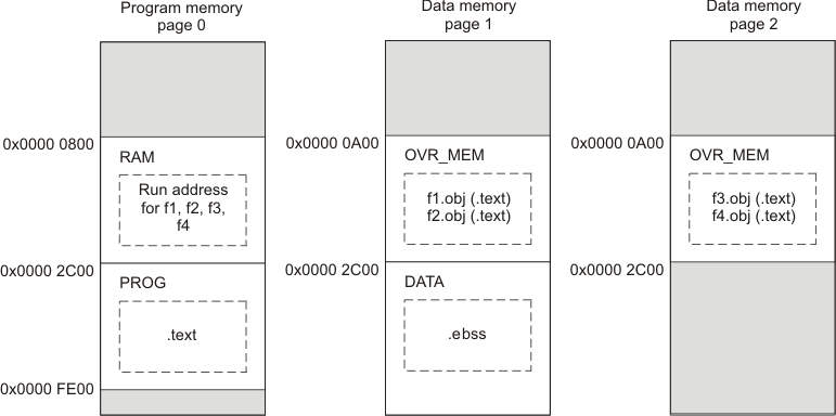Overlay Pages Defined in and