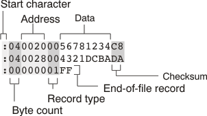 Contents of Hex Output File