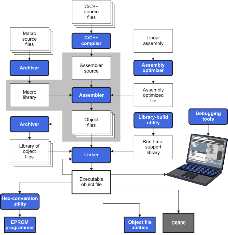 TMS320C6000 The Assembler in the TMS320C6000 Software Development Flow