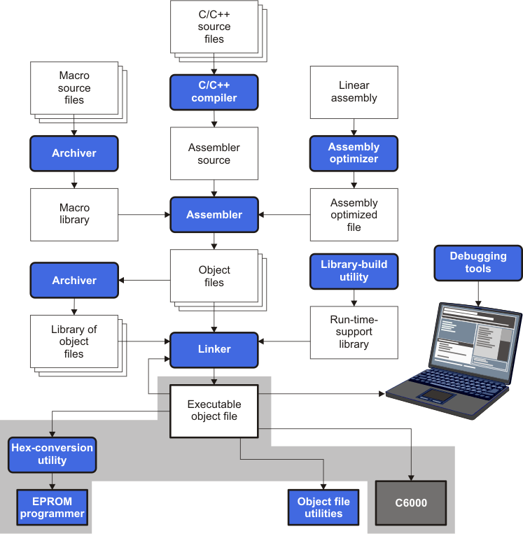 TMS320C6000 The Hex Conversion Utility in the TMS320C6000 Software Development Flow