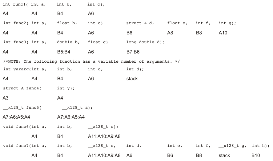 TMS320C6000 Register Argument Conventions