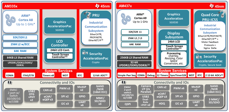 6.1.14. AM335x to AM437x Hardware Migration Guide — Processor SDK Linux Documentation