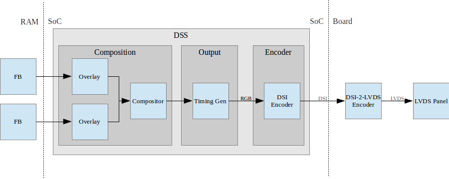 3.2.4.6. DSS — Processor SDK Linux Documentation