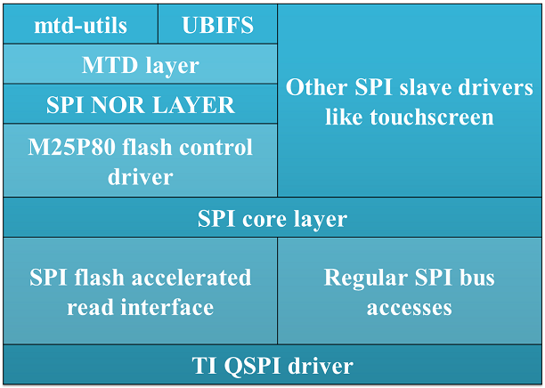 32413 Ospiqspi — Processor Sdk Linux Documentation 9079