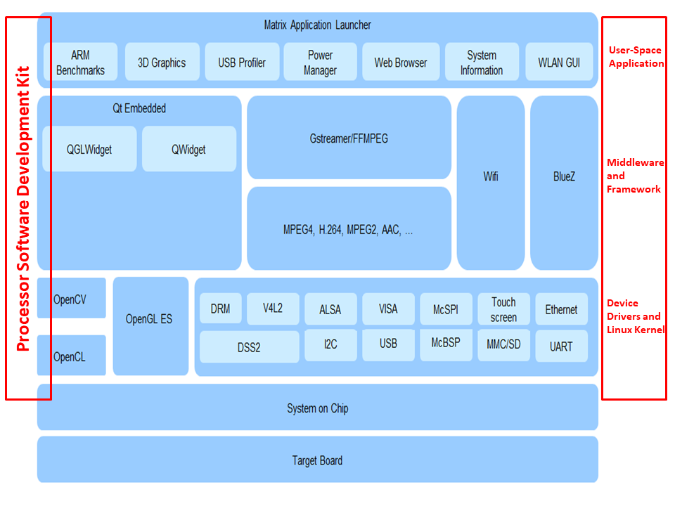 6.1.14. AM335x to AM437x Hardware Migration Guide — Processor SDK Linux Documentation